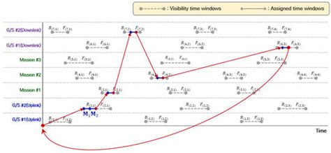 Mixed Integer Linear Programming Model For Scheduling Missions And Communications Of Multiple