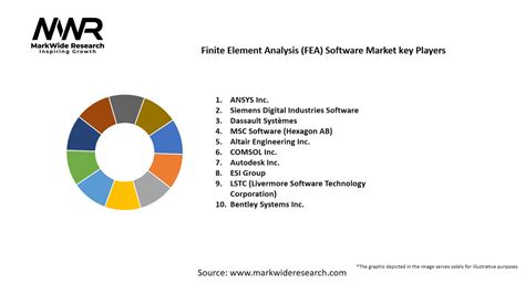 Finite Element Analysis [fea] Software Market Analysis Industry Size Share Research Report