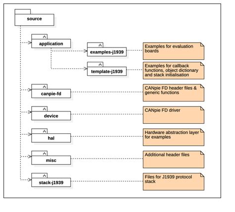 J1939 Protocol Stack J1939 Api Overview