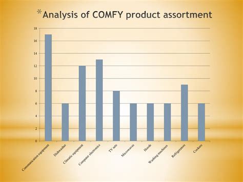 Ppt P Roduct Assortment Analysis Of Comfy Shop Powerpoint