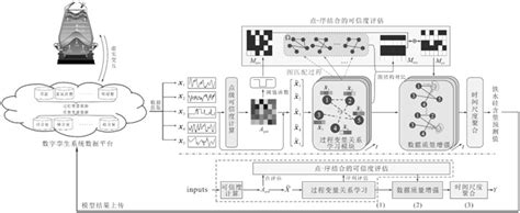 基于图网络的高炉数字孪生系统硅含量容错预测方法
