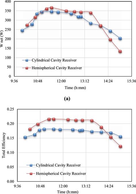 Variation Of A Orc Net Power And B Total Efficiency For