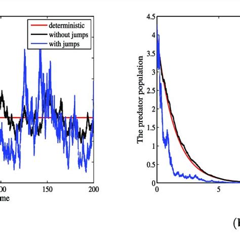 deterministic and stochastic trajectories of prey population and