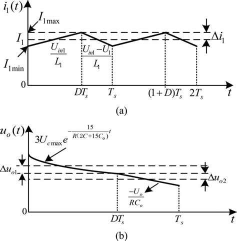 Key Waveforms A Input Inductor Current And B Output Voltage Download Scientific Diagram