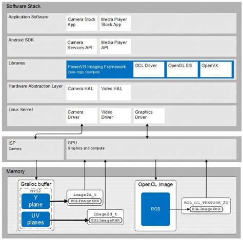 android vr 技术论坛 适用于android的powervr影像架构 csdn博客