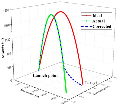 Correction Strategy Of Mortars With Trajectory Correction Fuze Based On Image Sensor