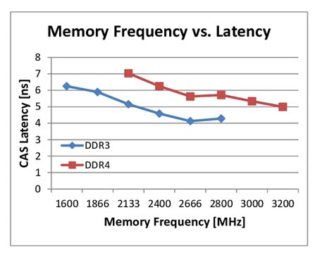 Overclocking Ram Frequency Latency Optimization Youtube