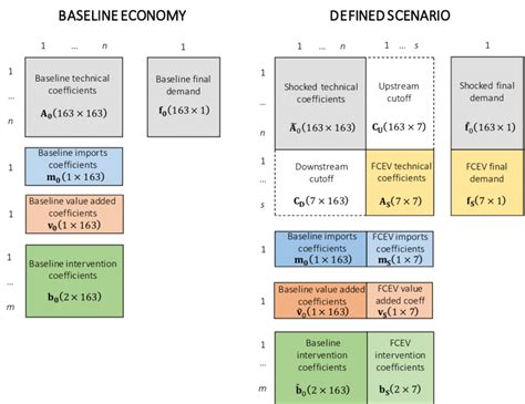 Graphical Representation Of The IOA Model In The Baseline Economy Left Download Scientific