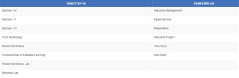 b tech programme b tech syllabus duration fees computer science