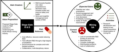 General Conclusions Value Proposition Canvas Mapping Download Scientific Diagram