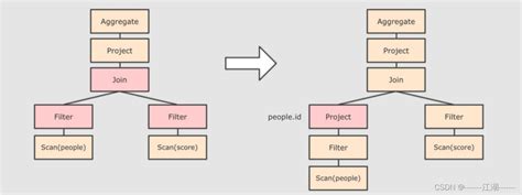 Spark学习8 SparkSQL的运行流程Spark On Hive spark on hive 详细教程 CSDN博客