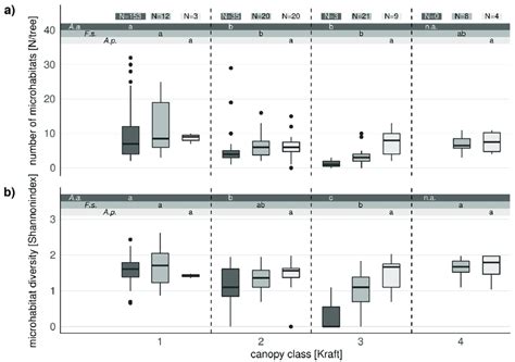 Relationship Between Tree Canopy Class And Microhabitat Frequency A