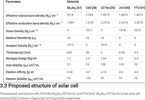 Parameters Are Set In Scaps 1d To Simulate The Proposed Solar Cell