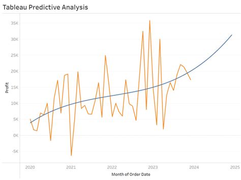 How To Conduct Tableau Predictive Analysis Functions In Time Series Visualizations Daily Bi Talks