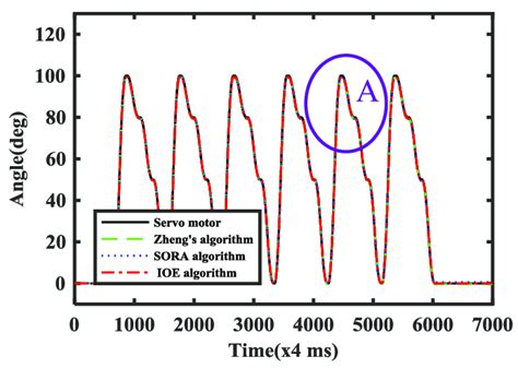 Estimated Rotation Angles In The Dynamic Experiment Download