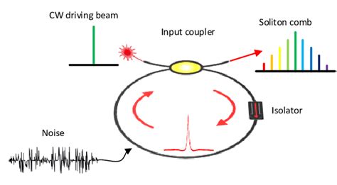 Schematic Of The Simulation Model Of A Fiber Kerr Resonator Driven By A
