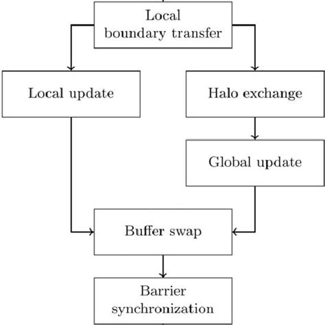 Flowchart Of The Functions Executed During A Single Integration Download Scientific Diagram