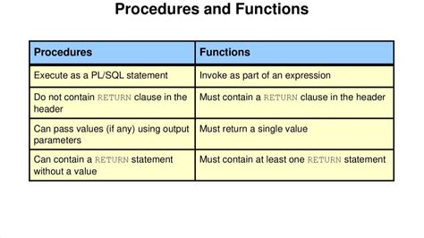 How Oracle Plsql Programs Can Perform Tasks Logeshwari Sundara