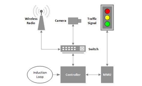 Hacking Traffic Light Systems