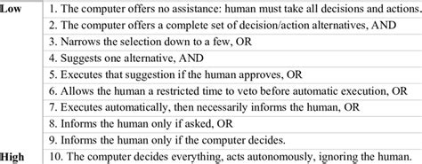 Levels Of Automation Adapted From Sheridan 1992 And Parasuraman Et Download Scientific