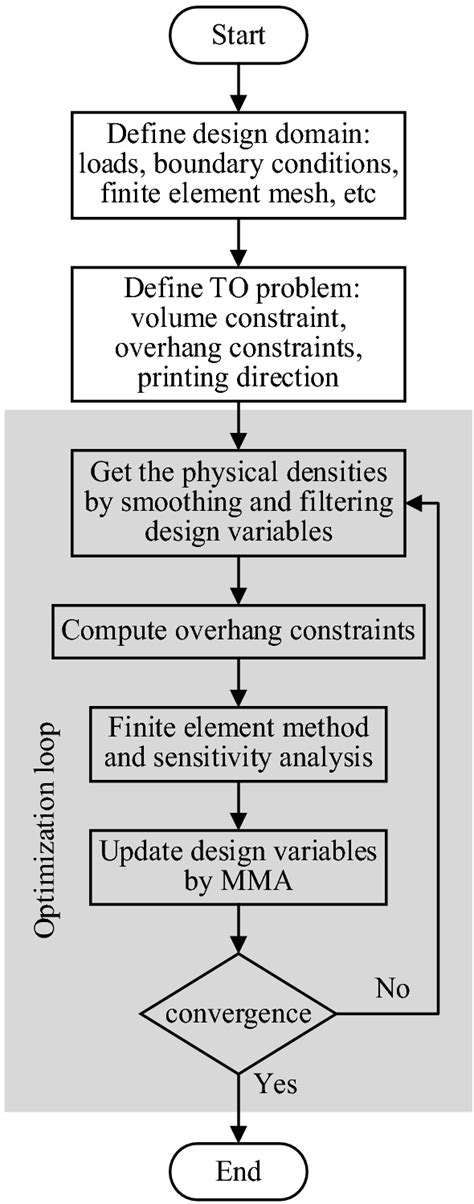 flowchart of the to procedure with overhang constraints download