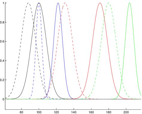 Tempo Probability Functions And Overlaps Of Dance Music Styles