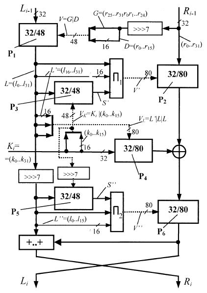 Fig Single 5 CIKS 1 Round A Of Cipher The CIKS1 With Internal