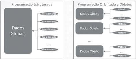 Programação Orientada A Objetos Poo Tudo Que Você Precisa Saber