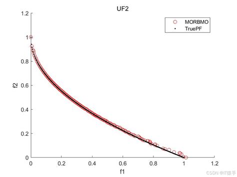 多目标优化算法多目标红嘴蓝鹊优化算法MORBMO求解UF1 UF10提供完整MATLAB代码 改进红蓝嘴鹊多目标算法 CSDN博客