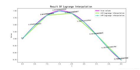 Python模拟lagrange插值结果并分析误差二次插值多项式误差 Csdn博客