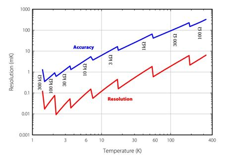Negative Temperature Coefficient Temperature Sensors Is Higher Resistance Better Automation