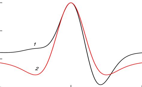 Real Part Of Boundary Values Of Dispersion Function λ X Frequency