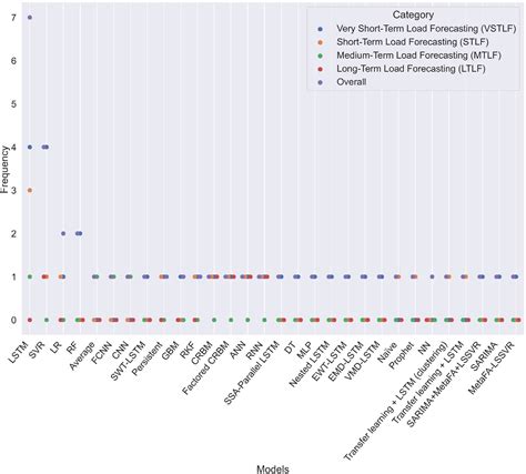 Figure 93 From Machine Learning Data Driven Residential Load Multi