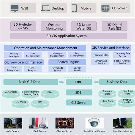 Three Dimensional Geographic Information Gis System Architecture