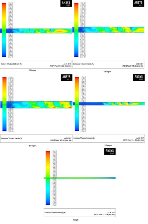 Comparison Contour Plot Of Turbulent Intensity Along The Pipe Length