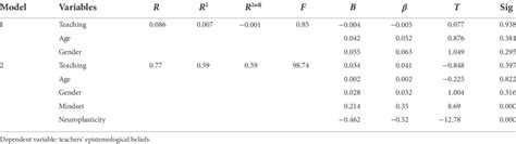 The Regression Analysis Of The Background And Main Variables