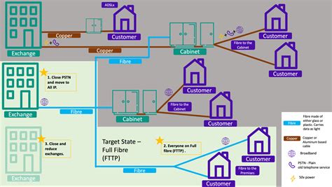 Openreach Retiring Our Copper Network Landlines Go Digital
