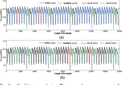 Figure 1 From Subsequence Time Series Clustering Based Unsupervised