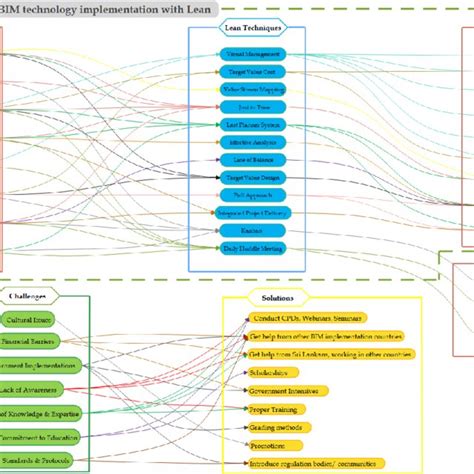 Framework Of Applicability Of Bim Technology To Enhance Lean
