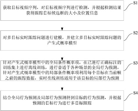 Multi Target Tracking Method And System Based On Behavior Learning Eureka Patsnap