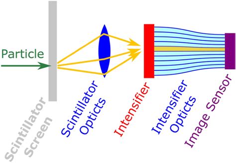 Lumacam A Novel Class Of Position Sensitive Event Mode Particle Detectors Using Scintillator
