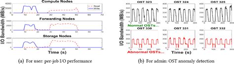 Figure 1 From End To End Io Monitoring On Leading Supercomputers Semantic Scholar