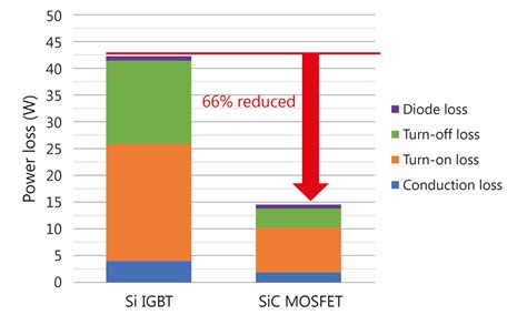 Moving From Igbt To Sic Pfc Efficiency Technical Articles