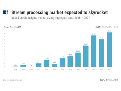 What Cios Need To Know About Stream Processing The Tech That Makes Sense Of Real Time Data Cb