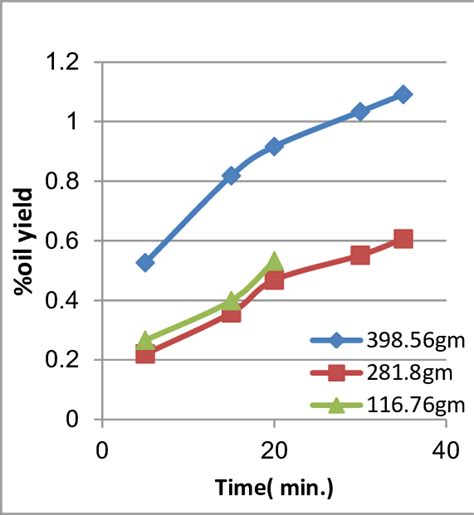 Effect Of Extraction Time On Yield Of Orange Oil Extracted By Masd