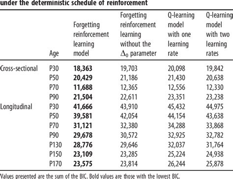 Table 2 From Reinforcement Learning During Adolescence In Rats Semantic Scholar