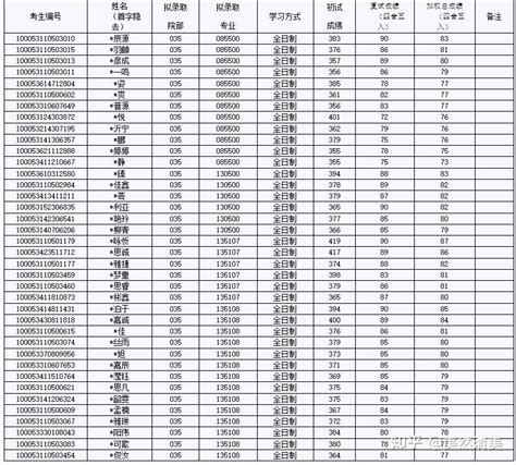 重要通知 北京工业大学艺术设计学院2023年硕士研究生招生考试一志愿拟录取结果公示 知乎