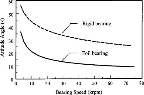 Comparison Of Attitude Angles Between Rigid Bearing And Foil Bearing