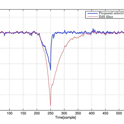 Estimation Errors Of The Proposed Selective Fms And Secondary Fms