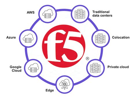 F5 Distributed Cloud Web Application Security And Scanning
